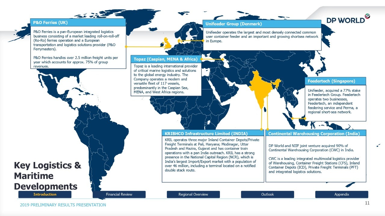 DP World registered 36.1 percent revenue growth in 2019