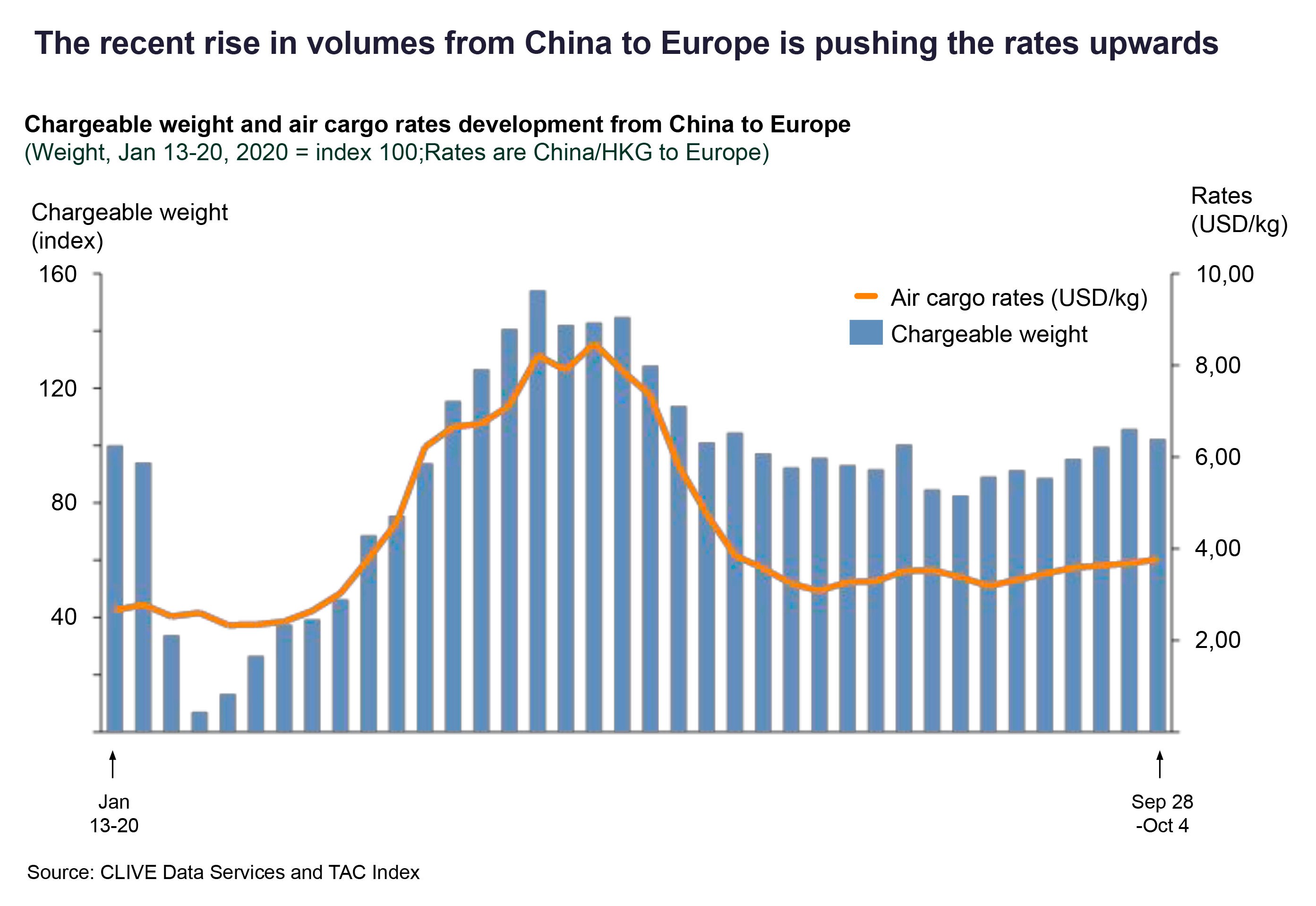 CLIVE records highest ever air cargo load factor of 71% in Sep28-Oct4