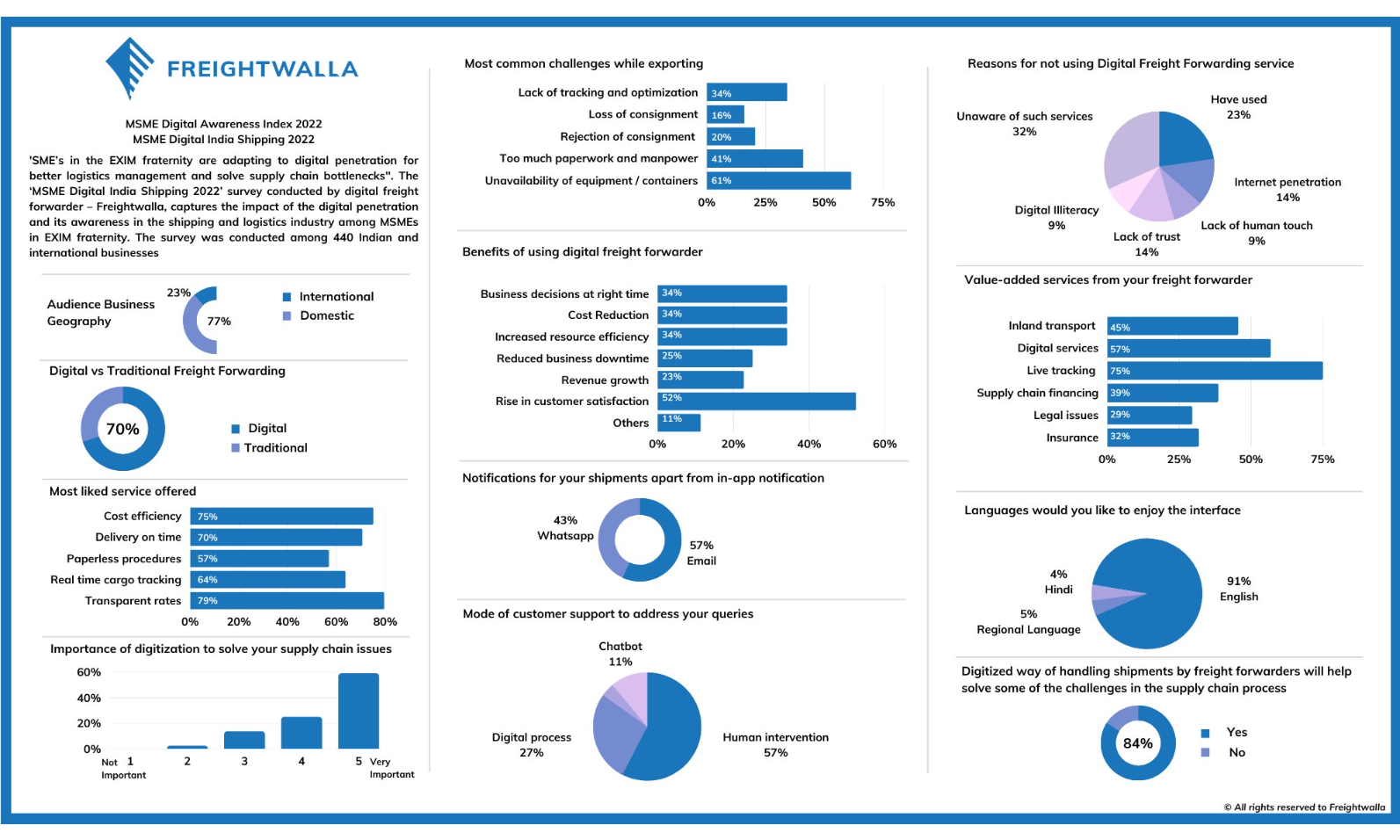 Will you prefer a digital freight forwarder for cross border? 70% MSMEs ...