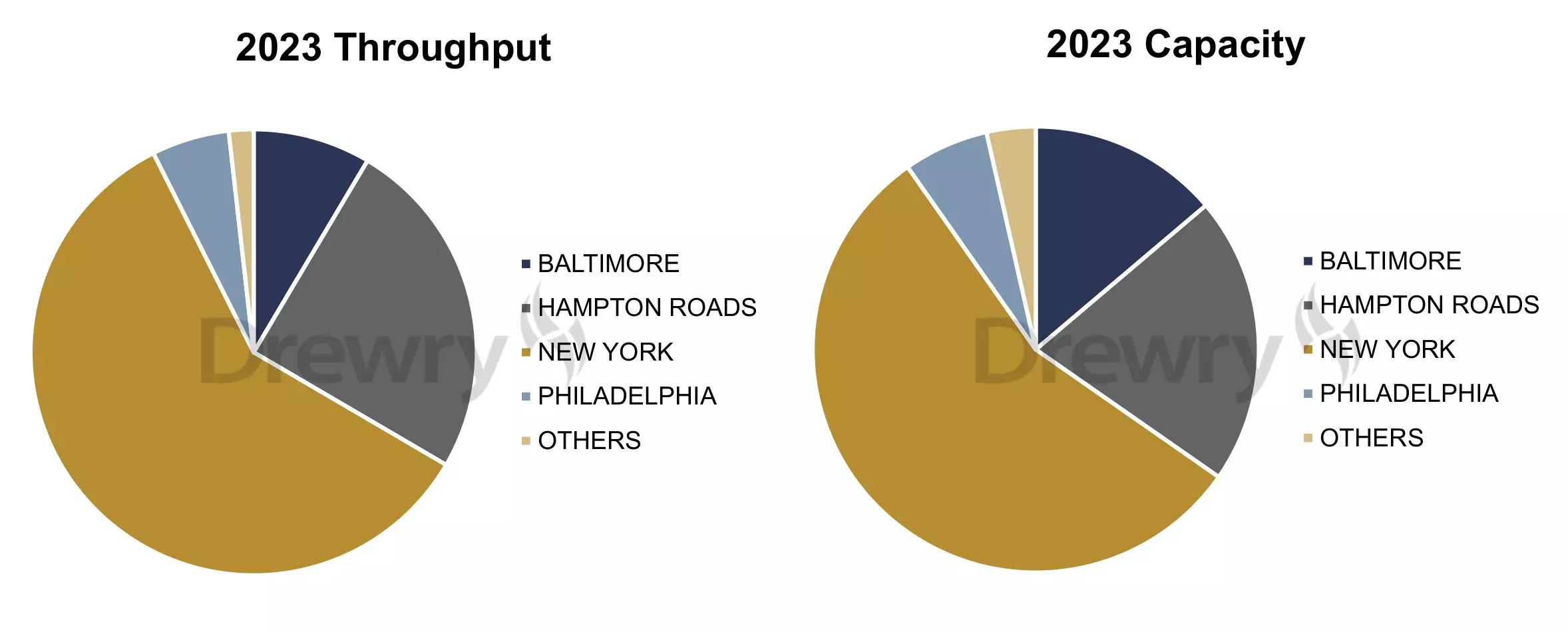 Challenges ahead for US East Coast ports, says Drewry
