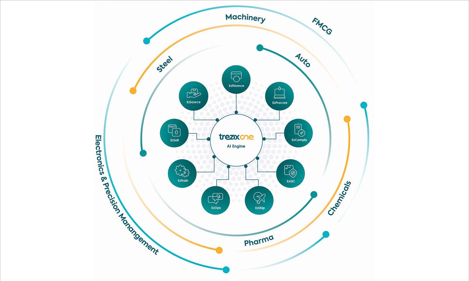 Trezix launches AI-powered suite to simplify India’s trade operations