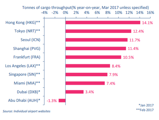 IATA foresee robust growth for global air cargo traffic in 2017
